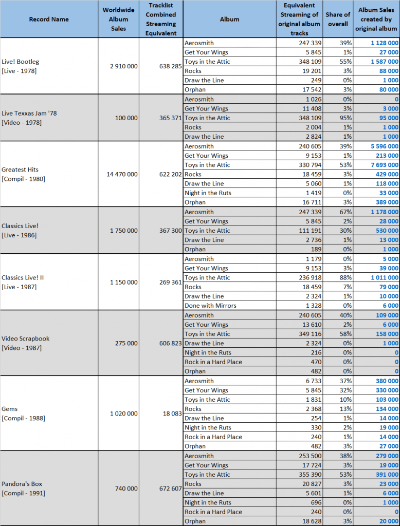 Aerosmith albums and songs sales - ChartMasters