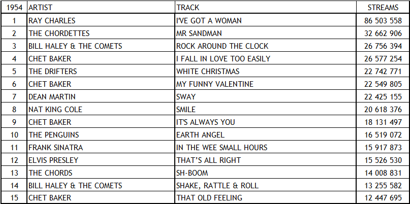 Spotifys Most Streamed Tracks Of The 1950s Chartmasters